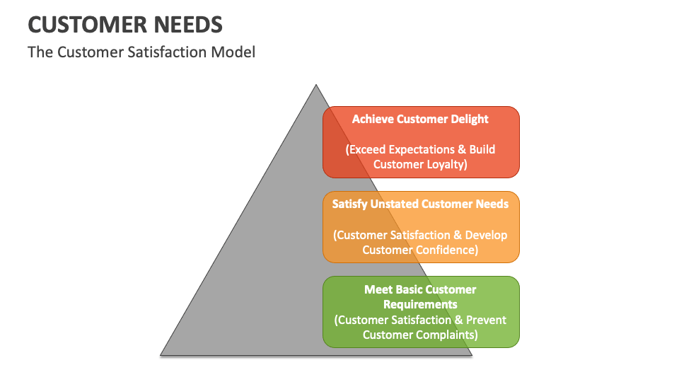 Customer Needs Template for PowerPoint and Google Slides - PPT Slides