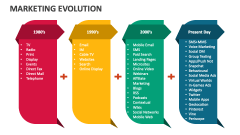 Marketing Evolution PowerPoint and Google Slides Template - PPT Slides