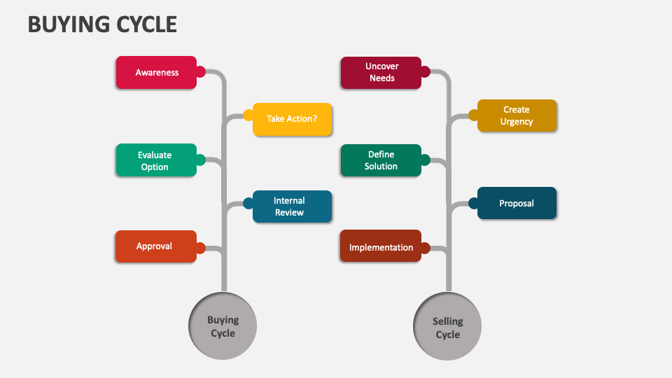 Buying Cycle Template for PowerPoint and Google Slides - PPT Slides