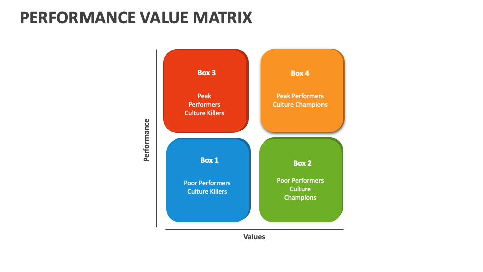 Performance Value Matrix Template for PowerPoint and Google Slides - PPT Slides