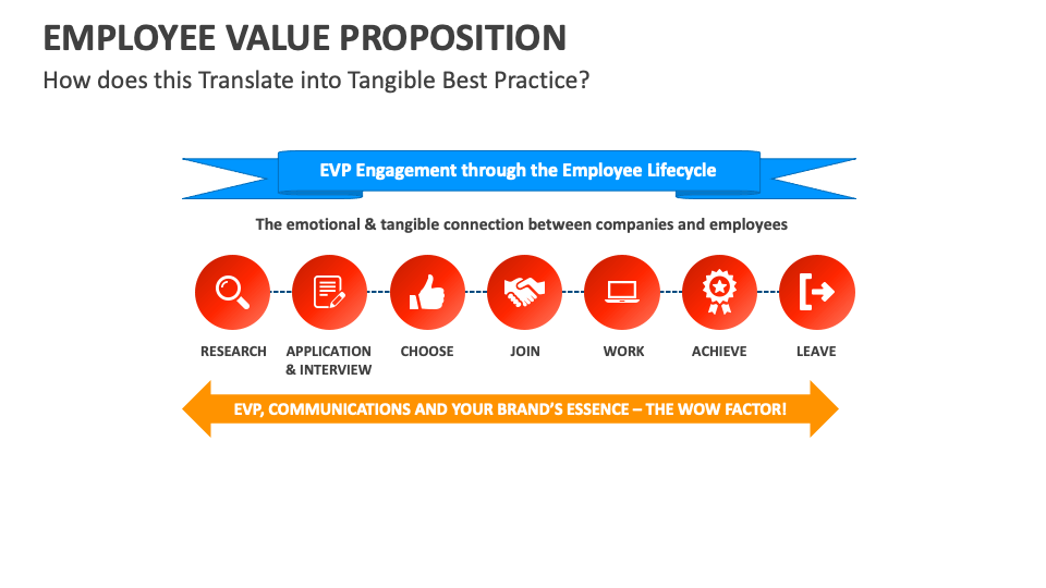 Employee Value Proposition Template for PowerPoint and Google Slides ...