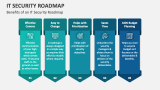 IT Security Roadmap PowerPoint and Google Slides Template - PPT Slides