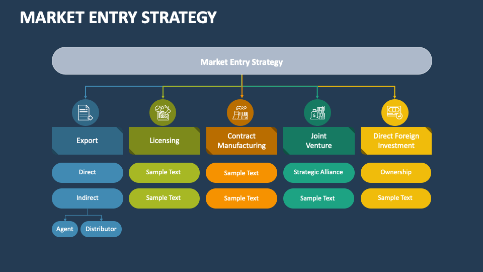 Market Entry Strategy PowerPoint and Google Slides Template - PPT Slides