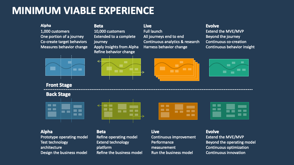 Minimum Viable Experience PowerPoint and Google Slides Template - PPT ...