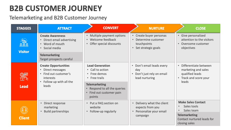 B2B Customer Journey PowerPoint and Google Slides Template - PPT Slides