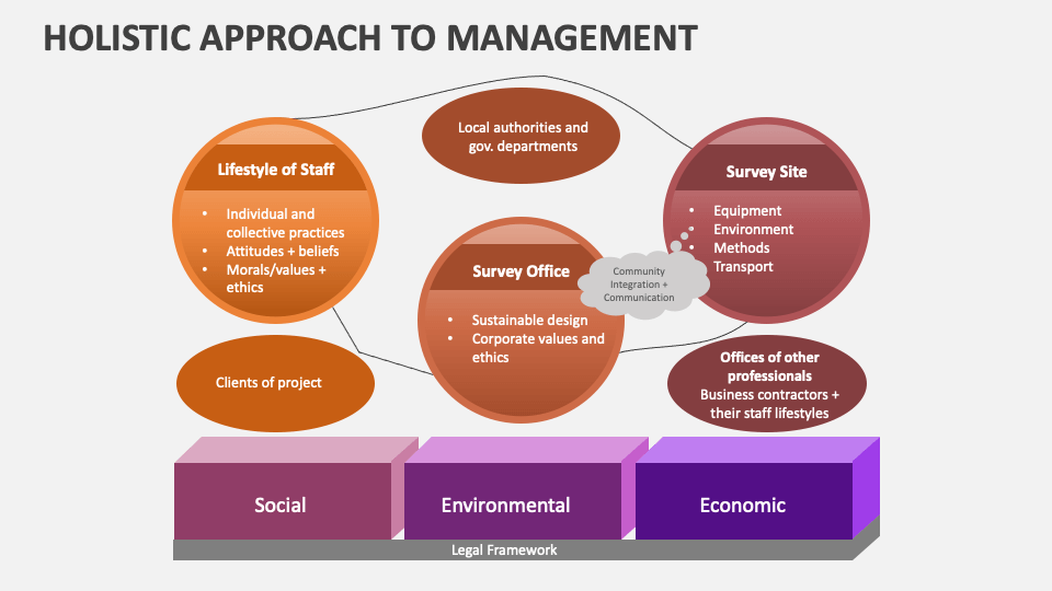 Holistic Approach to Management Template for PowerPoint and Google ...