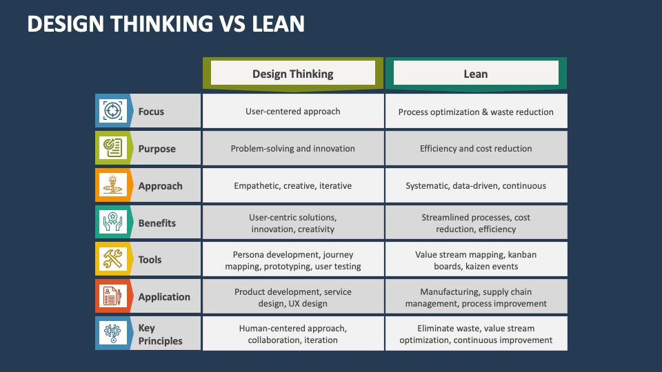 Design Thinking Vs Lean PowerPoint and Google Slides Template - PPT Slides