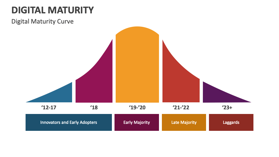 Digital Maturity PowerPoint and Google Slides Template - PPT Slides