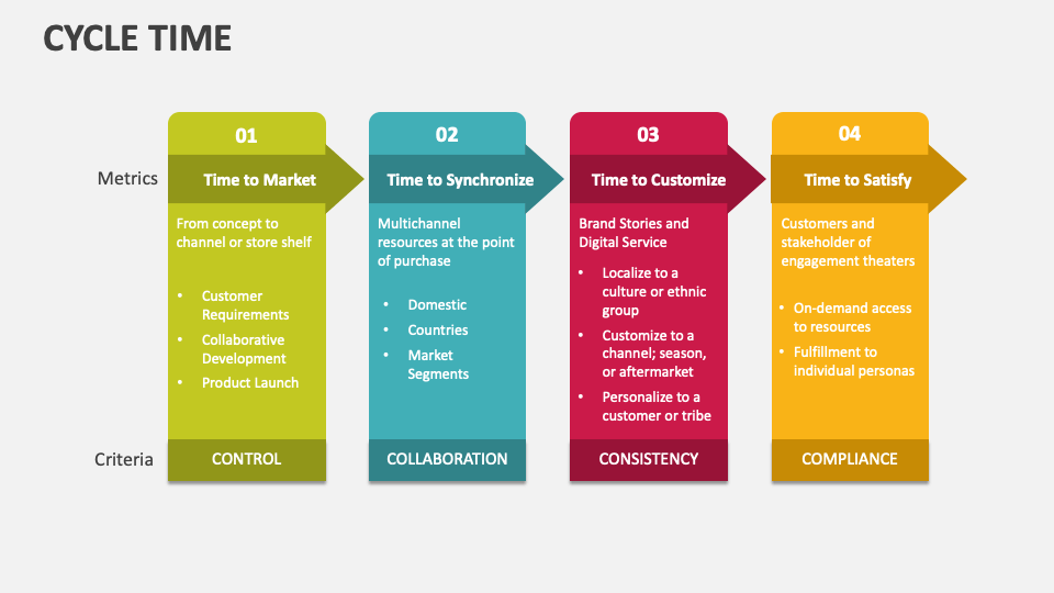 Cycle Time Template for PowerPoint and Google Slides - PPT Slides