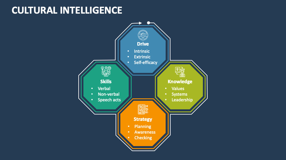 Cultural Intelligence PowerPoint and Google Slides Template - PPT Slides