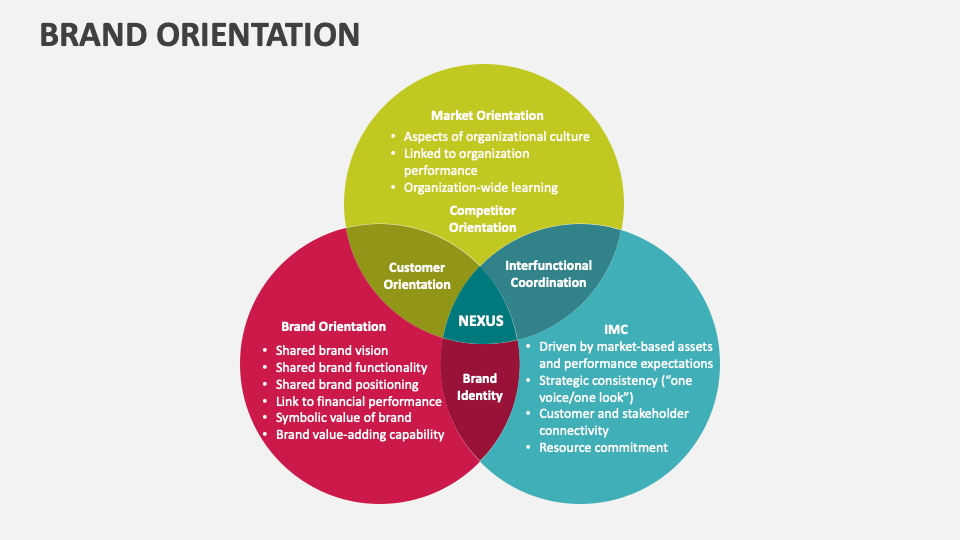 Brand Orientation Template for PowerPoint and Google Slides - PPT Slides