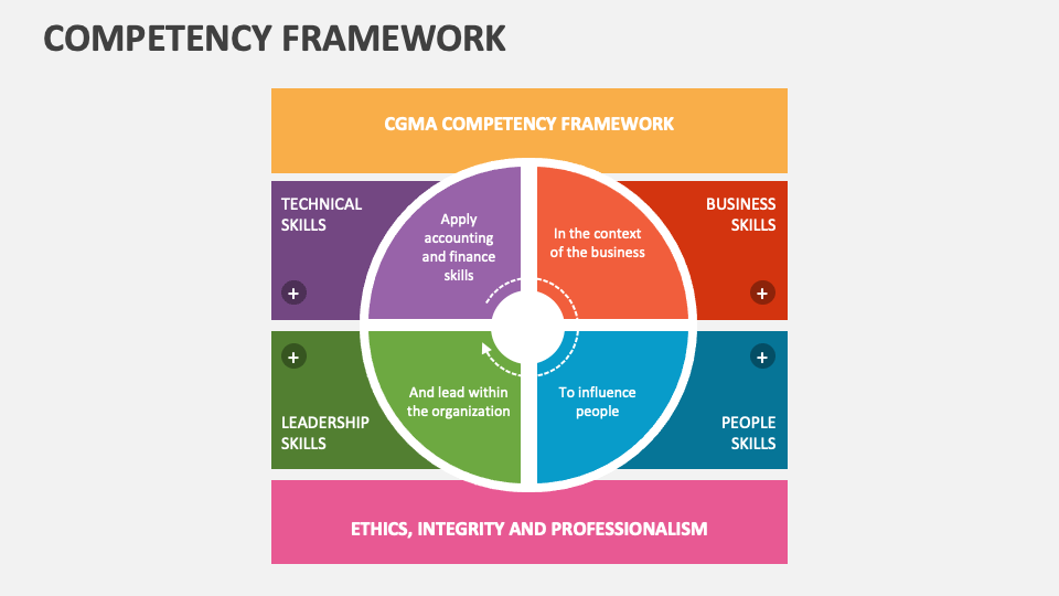 Competency Framework Template for PowerPoint and Google Slides - PPT Slides