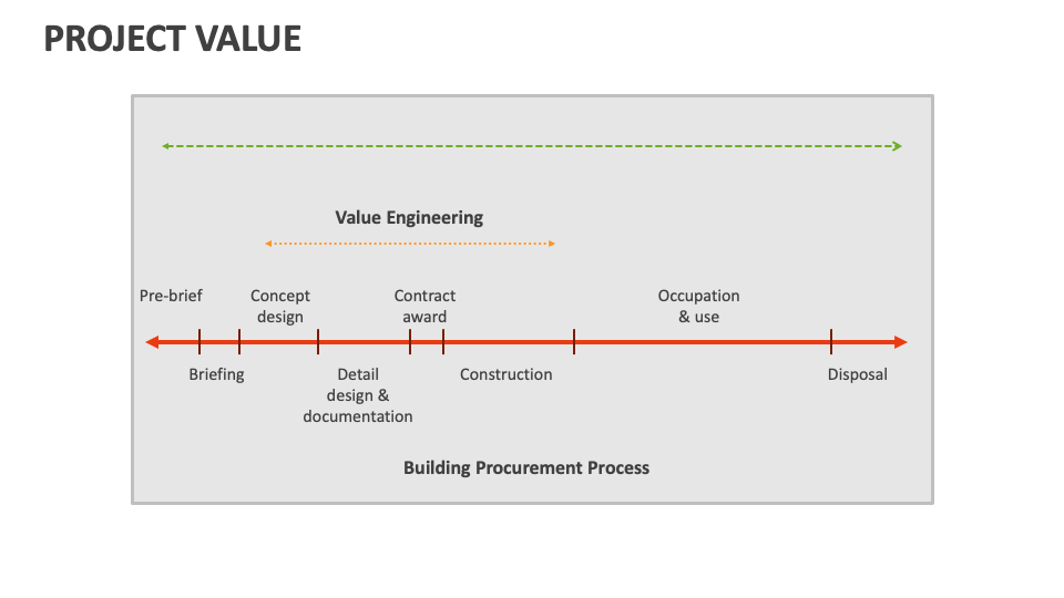 Project Value PowerPoint and Google Slides Template - PPT Slides