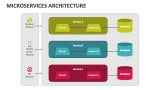 Microservices Architecture PowerPoint and Google Slides Template - PPT ...
