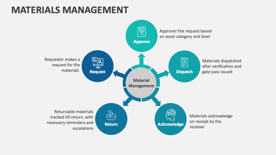 Materials Management PowerPoint and Google Slides Template - PPT Slides Materials Management PowerPoint and Google Slides Template - PPT Slides