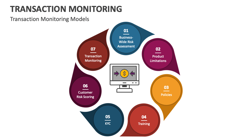 Transaction Monitoring PowerPoint and Google Slides Template - PPT Slides