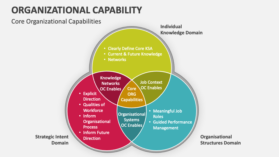 Organizational Capability Template for PowerPoint and Google Slides ...