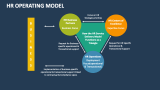 HR Operating Model PowerPoint and Google Slides Template - PPT Slides