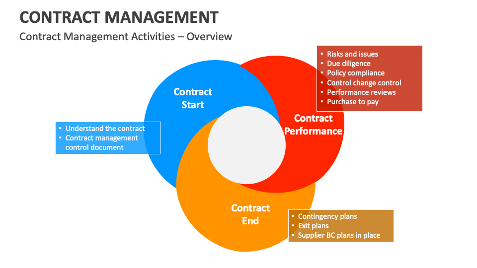 Contract Management Template for PowerPoint and Google Slides - PPT Slides