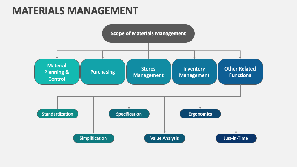 Materials Management PowerPoint and Google Slides Template - PPT Slides