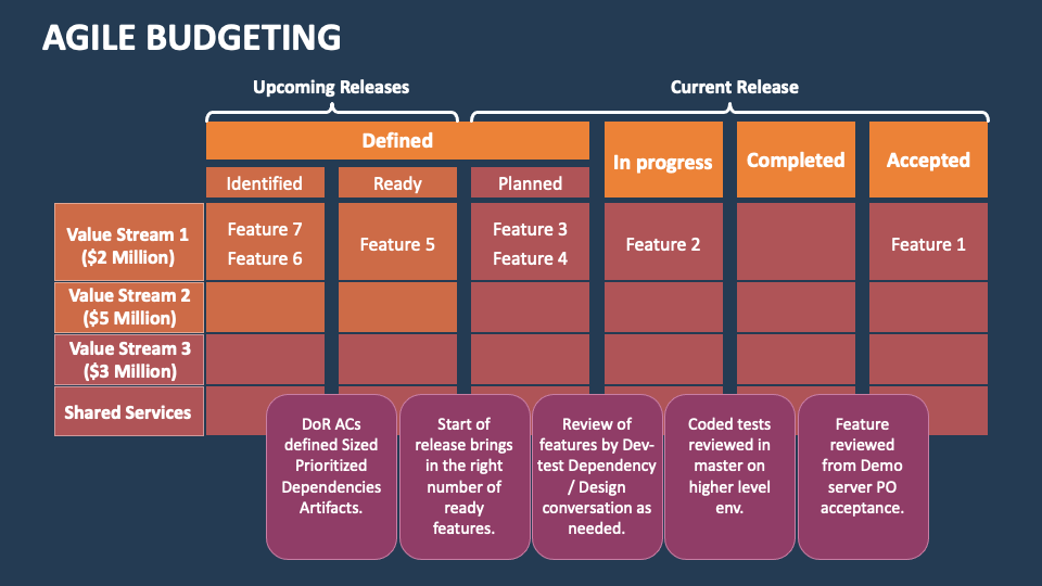 Agile Budgeting PowerPoint and Google Slides Template - PPT Slides