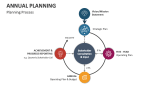 Annual Planning Template for PowerPoint and Google Slides - PPT Slides