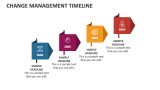 Change Management Timeline PowerPoint and Google Slides Template - PPT ...