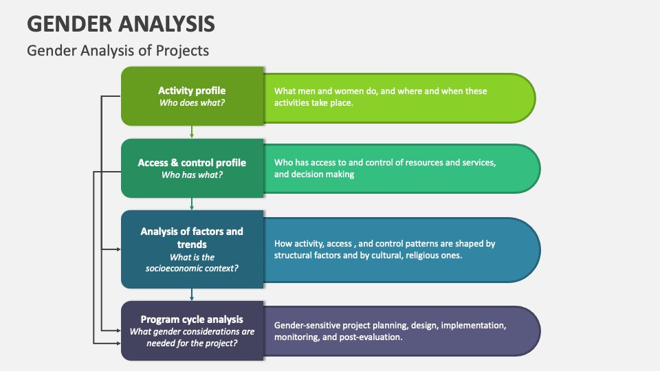 Gender Analysis PowerPoint and Google Slides Template - PPT Slides