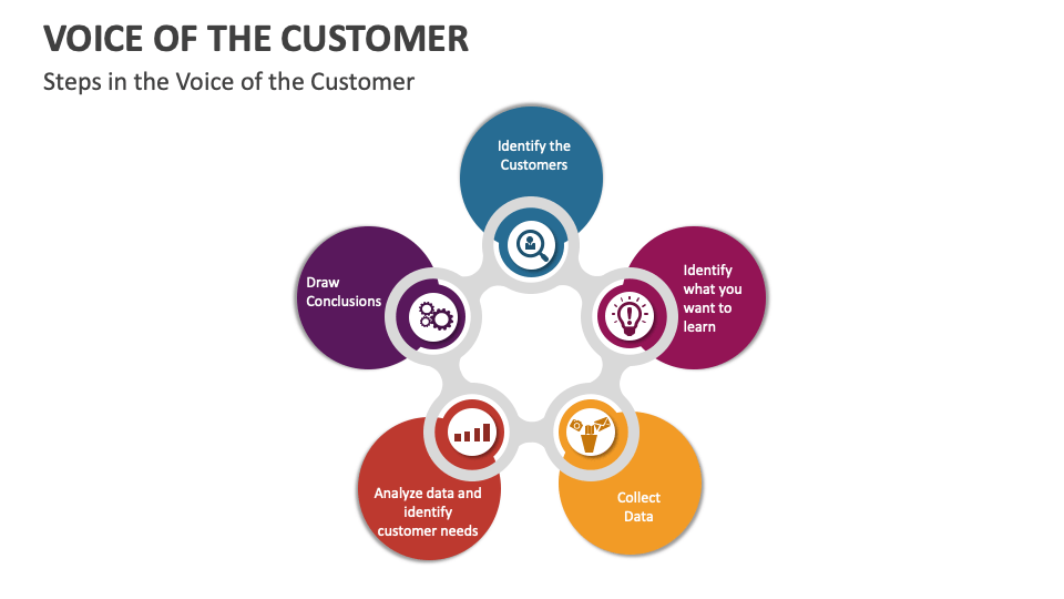 Voice of the Customer Template for PowerPoint and Google Slides - PPT Slides