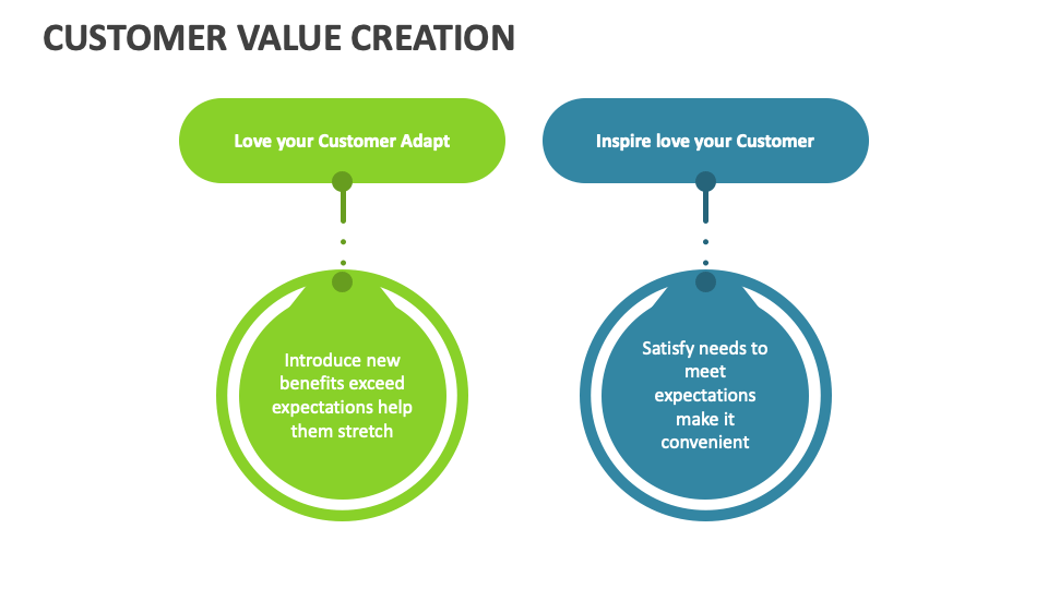 Customer Value Creation PowerPoint and Google Slides Template - PPT Slides