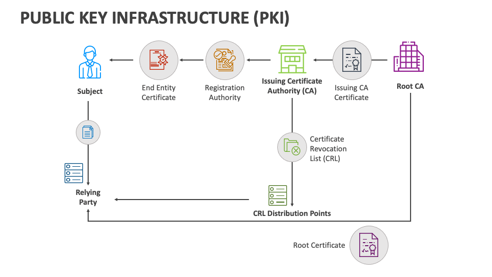 Public Key Infrastructure (PKI) PowerPoint and Google Slides Template ... Public Key Infrastructure (PKI) PowerPoint and Google Slides Template ...