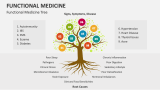 Functional Medicine Template for Google Slides and PowerPoint - PPT Slides