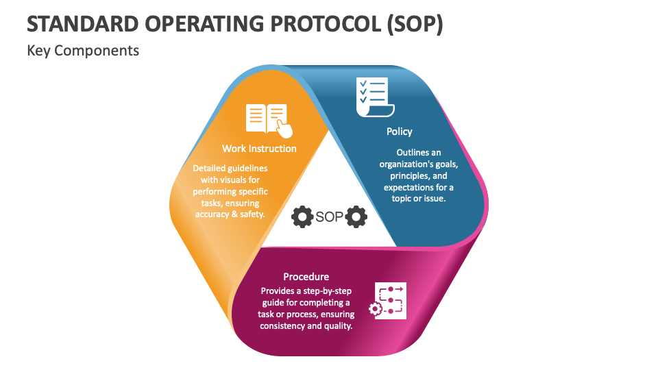 Standard Operating Protocol (SOP) PowerPoint and Google Slides Template ...
