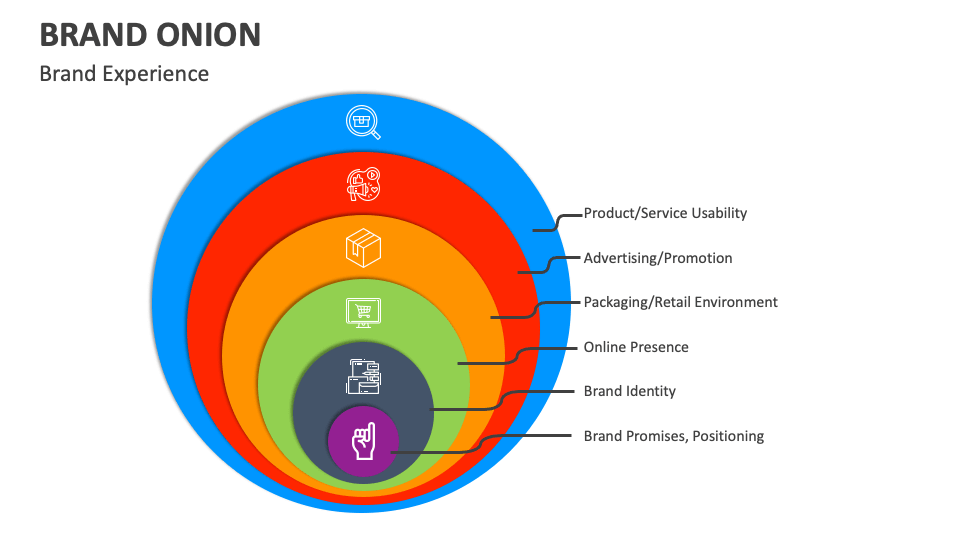 Brand Onion PowerPoint and Google Slides Template - PPT Slides