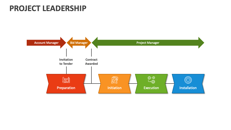 Project Leadership PowerPoint and Google Slides Template - PPT Slides