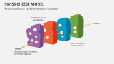 Swiss Cheese Model Template for PowerPoint and Google Slides - PPT Slides