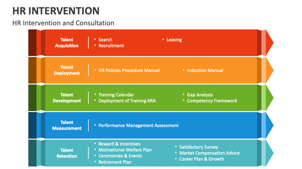 HR Intervention PowerPoint and Google Slides Template - PPT Slides
