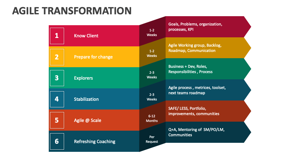 Agile Transformation Template for PowerPoint and Google Slides - PPT Slides