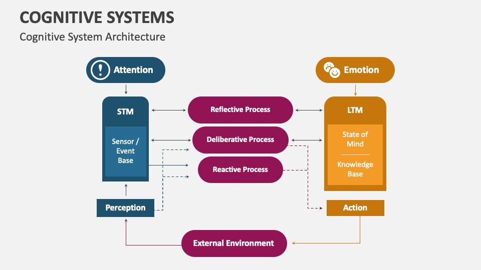Cognitive Systems PowerPoint and Google Slides Template - PPT Slides