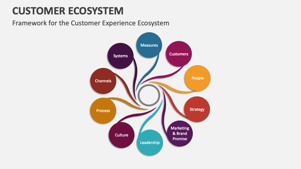 Customer Ecosystem Template for PowerPoint and Google Slides - PPT Slides