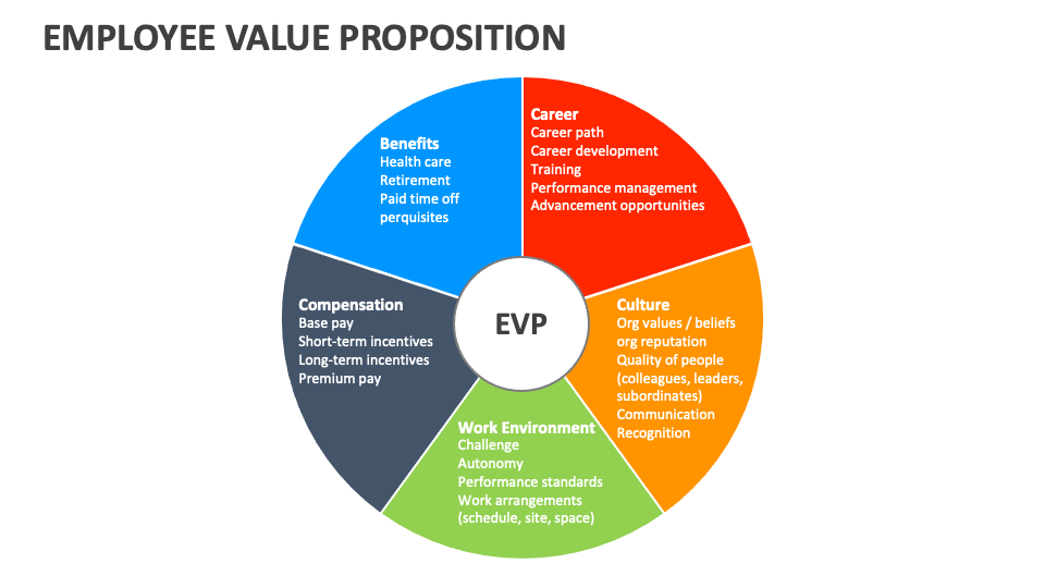 Employee Value Proposition Template for PowerPoint and Google Slides ...