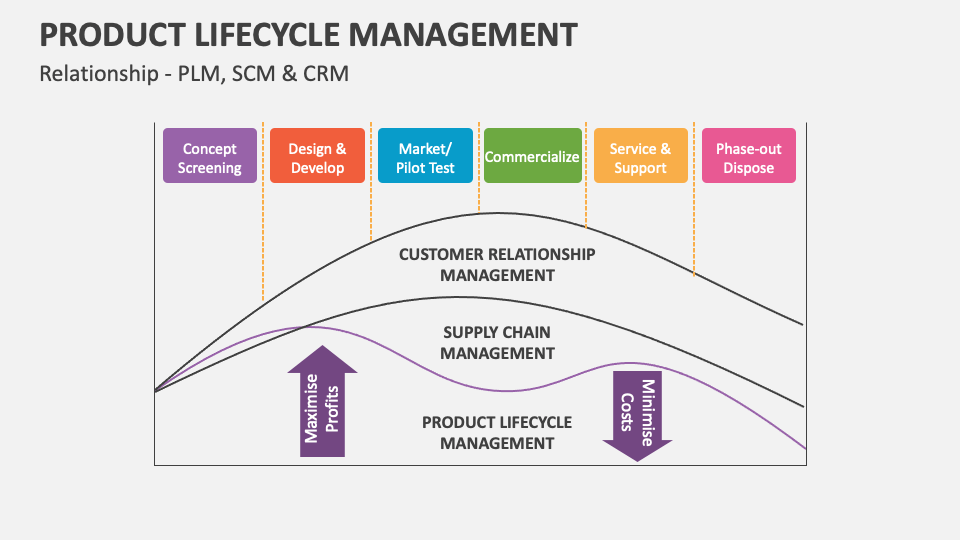 Product Lifecycle Management Template for PowerPoint and Google Slides ...