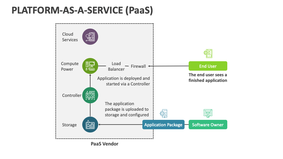 Platform-as-a-Service (PaaS) PowerPoint and Google Slides Template ...
