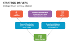 Strategic Drivers PowerPoint and Google Slides Template - PPT Slides