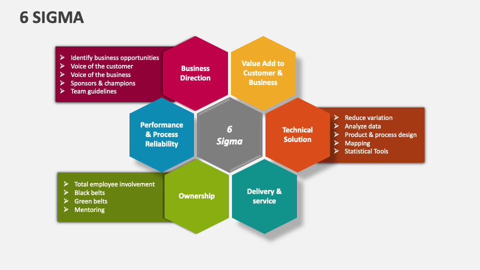 Six Sigma Template for PowerPoint and Google Slides - PPT Slides