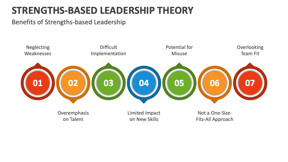 Strengths-Based Leadership Theory Template for Google Slides and ...