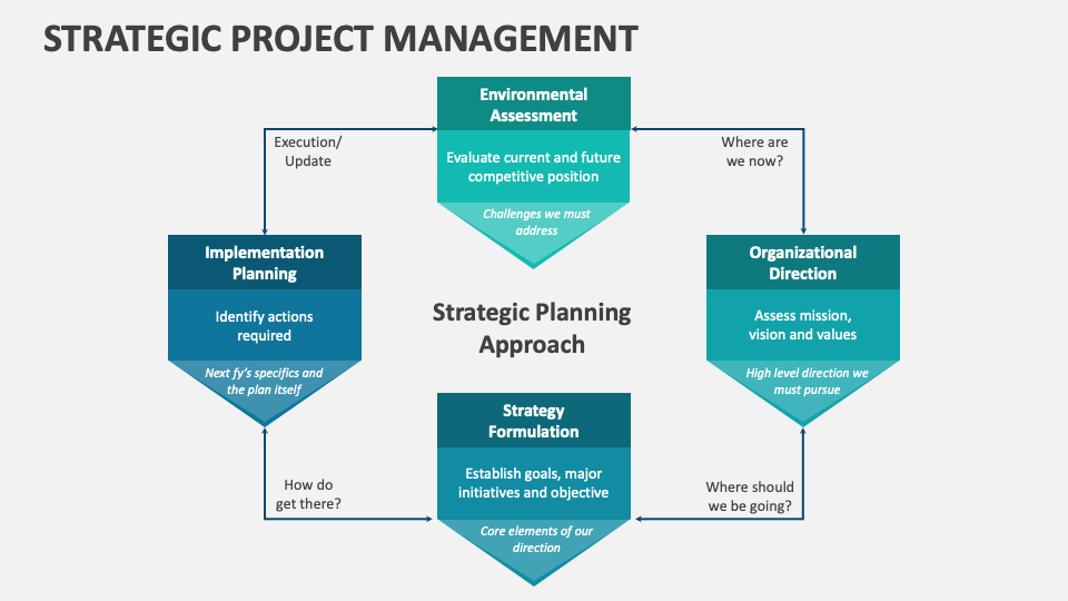 Strategic Project Management PowerPoint and Google Slides Template ...
