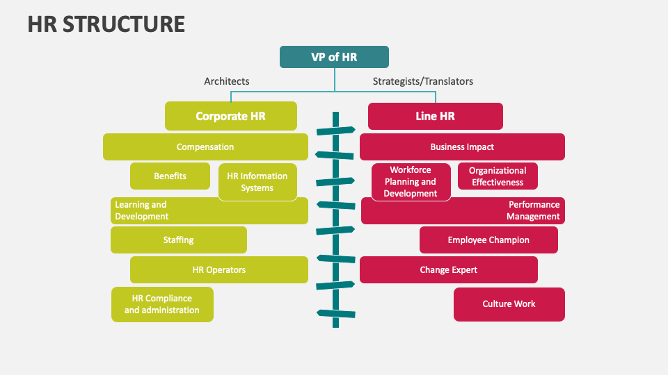 HR Structure Template for PowerPoint and Google Slides - PPT Slides