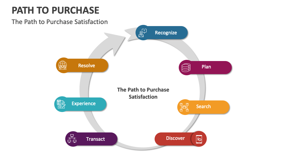 Path to Purchase Template for PowerPoint and Google Slides - PPT Slides Path to Purchase Template for PowerPoint and Google Slides - PPT Slides