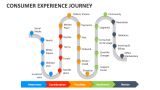 Consumer Experience Journey PowerPoint and Google Slides Template - PPT ...